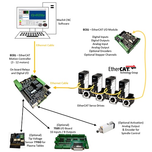 EtherCAT Motion Controller, Working with Mach4